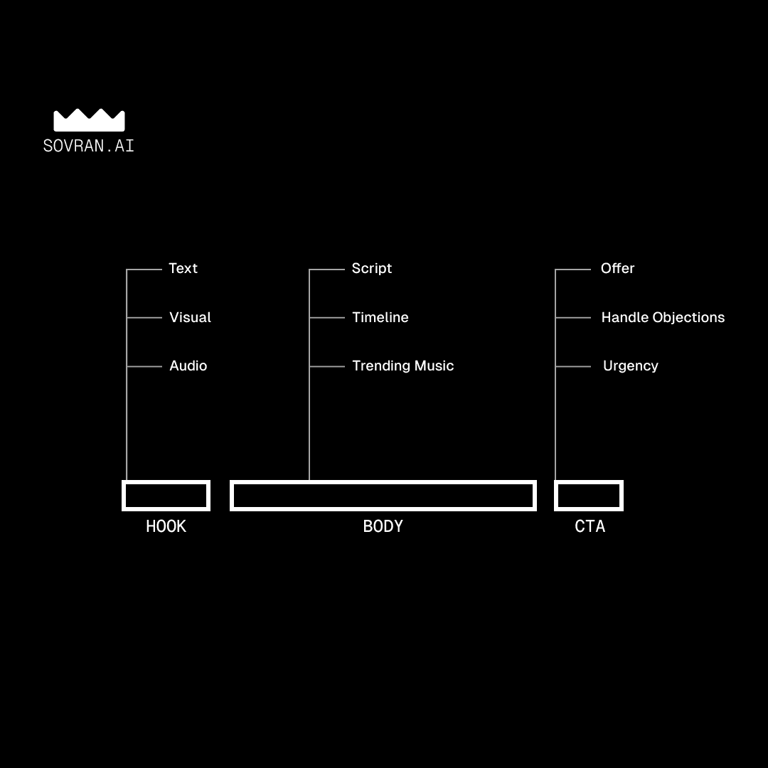 Hook, Body, CTA Video Ad Framework (2026 Guide) | Sovran